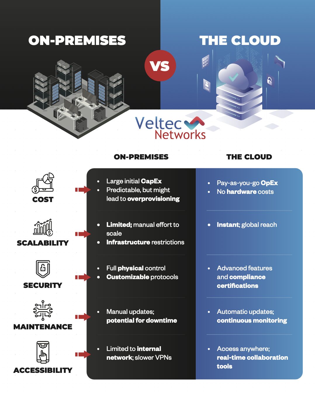 10 Reasons Cloud Servers Beat On-Premise Solutions – Veltec